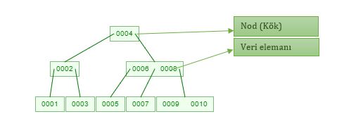 B*-Tree (BTree, BPlusTree) Veri Yapısı ile Veri İndeksleme