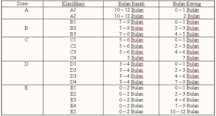 KEGIATAN SAYA: Klasifikasi Iklim Oldeman