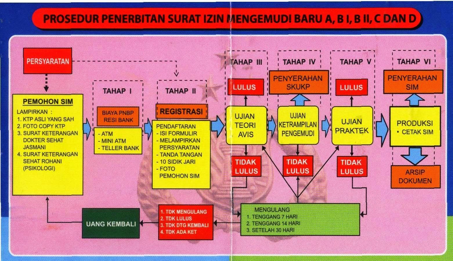 CATATAN RATIH: PEMBUATAN SIM BARU DI POLRES BANTUL