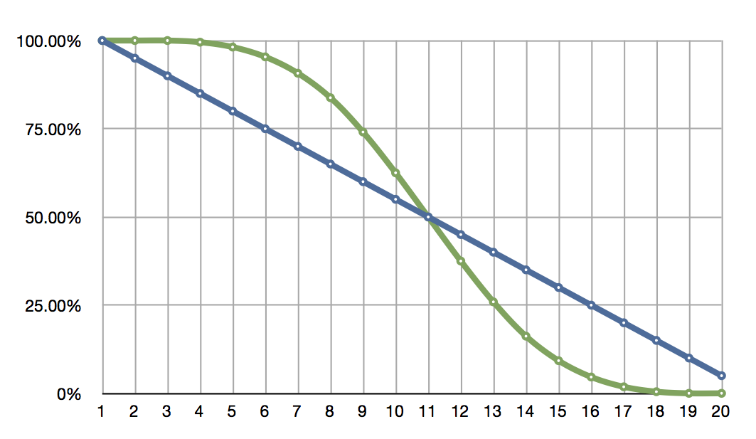 Trouble At T’Mill - a wargaming blog: Probability for wargamers 9 - d20 ...