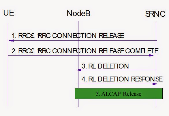 Telecom knowledge and experience sharing: UMTS Signaling Flow