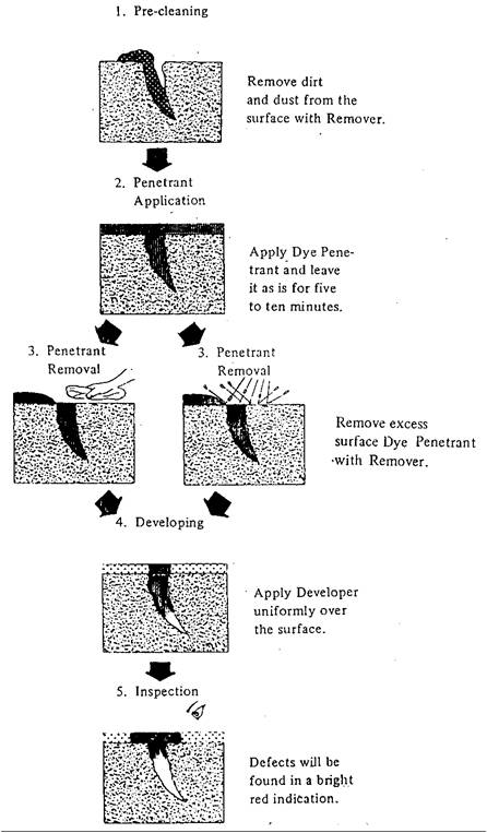 Surface Discontinuities with Liquid Penetrant Testing | NDT SERVICES