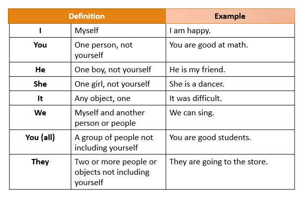 8th Grade English Language Arts at PCA: Grammar Week Two!