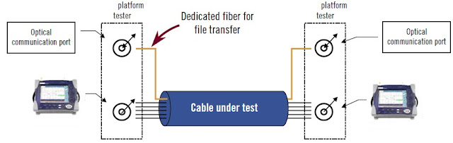 Bi-Directional OTDR Testing: Traditional and Automated