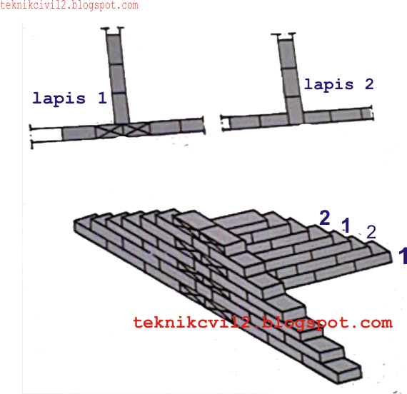 pasangan tembok bata | teknik civil