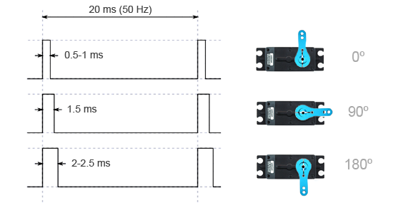 Ardupineda Using A Servomotor In Snap4arduino