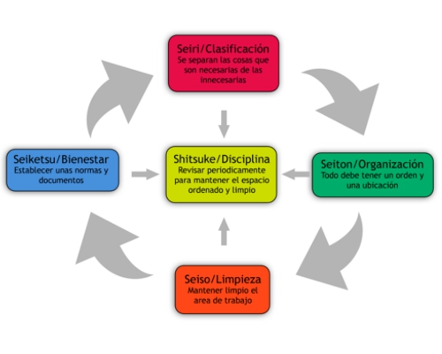 Gerencia Empresas Comerciales: LAS 5`S DE TOYOTA Y KAIZEN