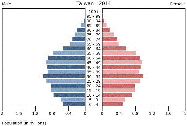 Modern World Studies: Taiwan Population