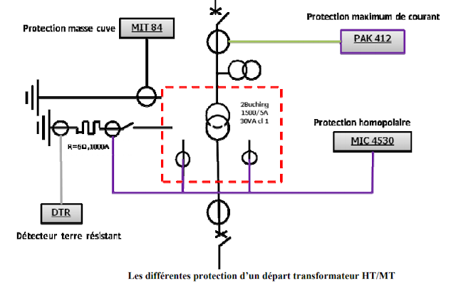 Les différentes protection d’un départ transformateur HT/MT