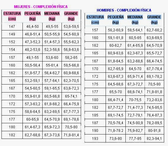 Empiezo Dieta: Cuál es mi peso ideal