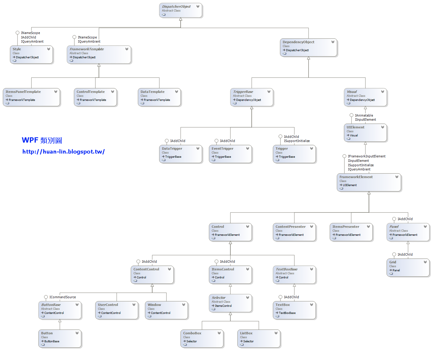 WPF 類別圖 - Huan-Lin 學習筆記
