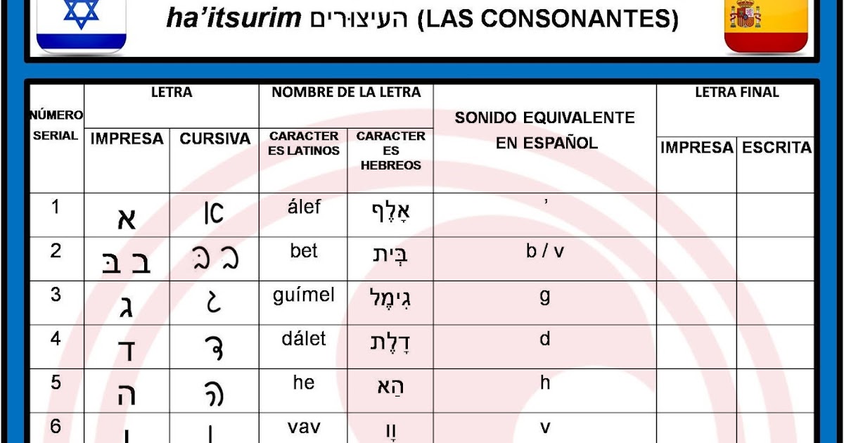 La Sciuro: Curso de Hebreo - Lección 1