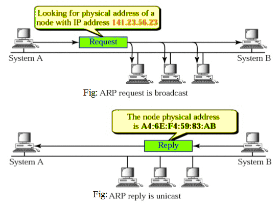 What is Address Mapping? | What is ARP ? | What is RARP