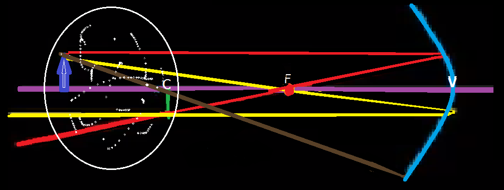 FÍSICA ENSEÑANZA MEDIA - ECA: ESPEJOS CÓNCAVOS O CONVERGENTES