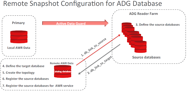 Managing AWR in Active Data Guard Standby Databases