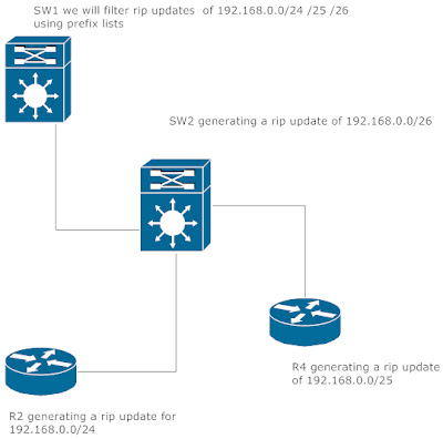 CCIE JOURNEY: Route Filtering RIP Access-list Distribute Lists Prefix ...