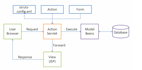Struts By Deepak Burkul: Struts MVC architecture
