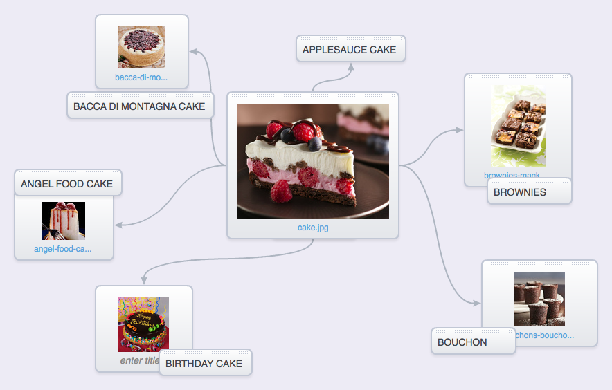 Teaching English as a second language : MIND MAP TYPES OF CAKES