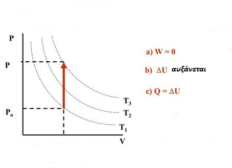 PHYSIC LESSONS: ΙΣΟΧΩΡΗ ΑΝΤΙΣΤΡΕΠΤΗ ΜΕΤΑΒΟΛΗ