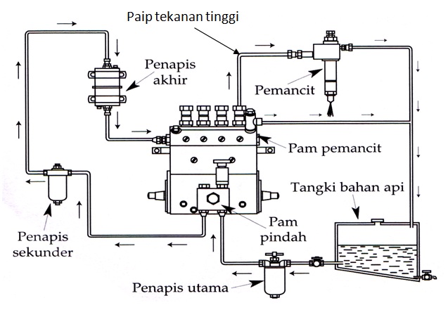Jenis - Jenis Enjin ~ Motosikal Malaysia