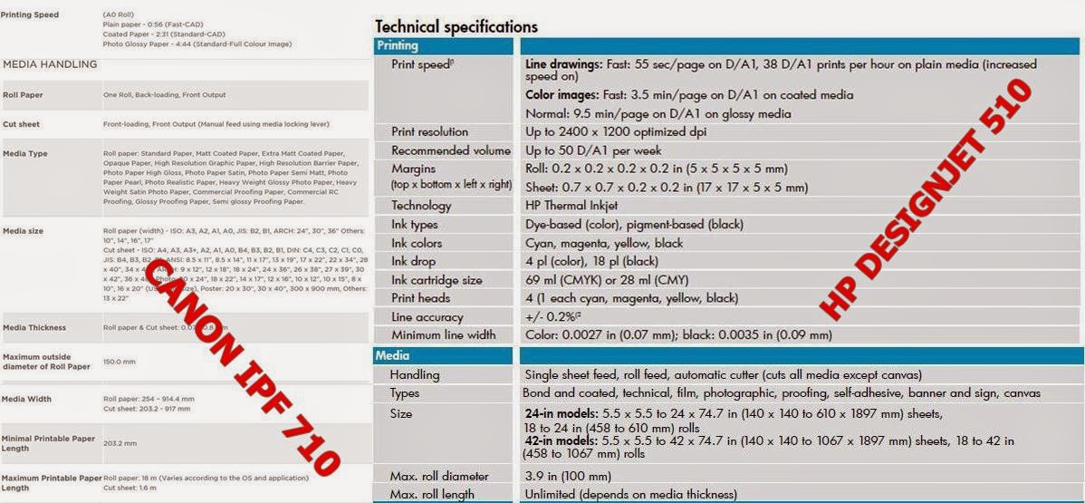 Large Format Printer Comparison: CANON IPF 710 vs HP 510