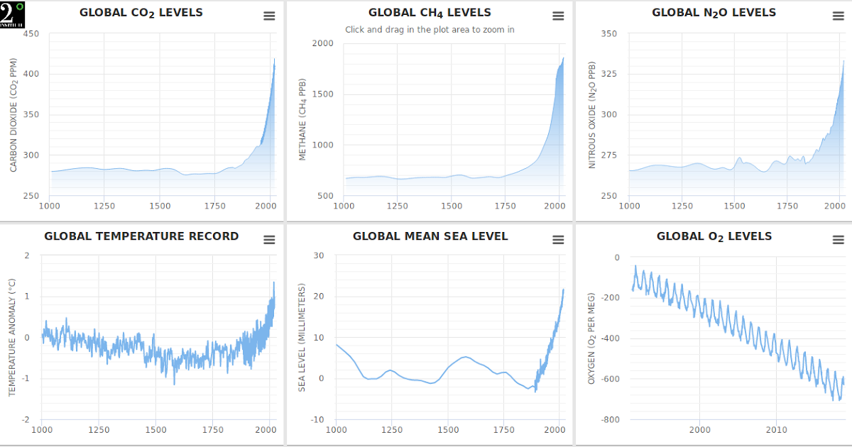 Climate dashboard Climate dashboard