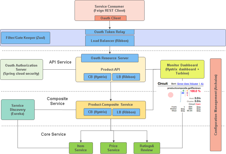 INVENTRIZ...: Understanding of Various Components Provided by Netflix ...
