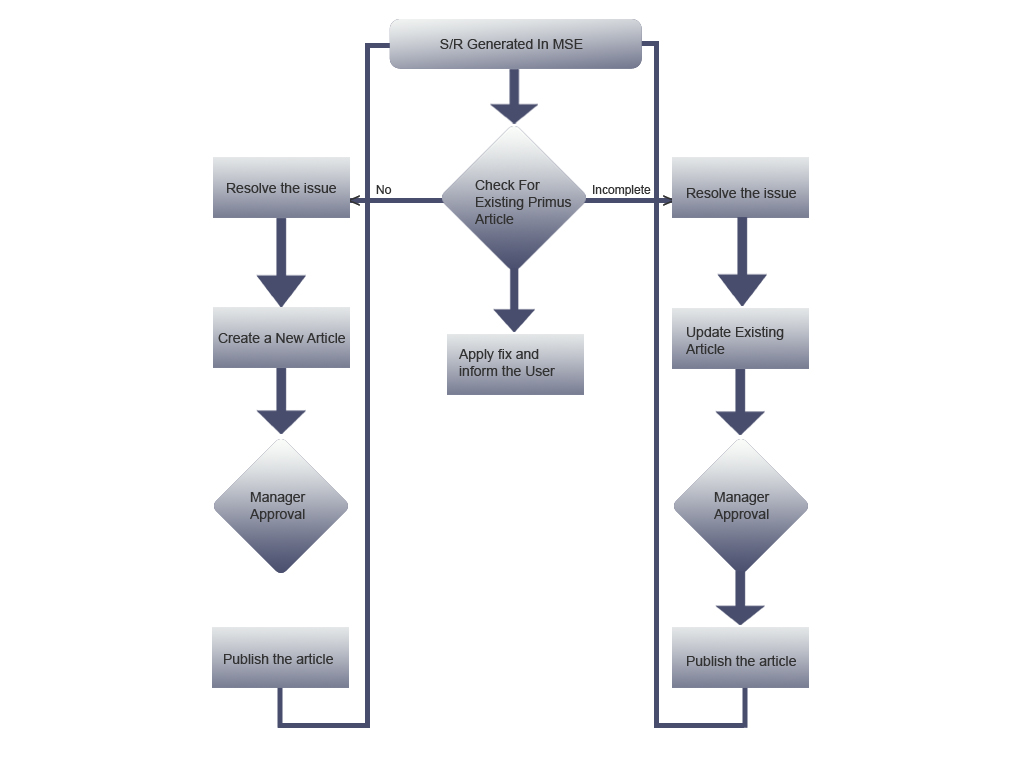 David Portfolio: Flow chart for Wipro