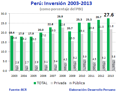 La Inversión Peruana en Gran Nivel - Foros Perú