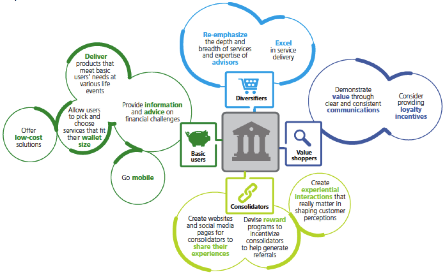 Bank Marketing Strategy: Banks Need To Reassess Cross-Selling Efforts