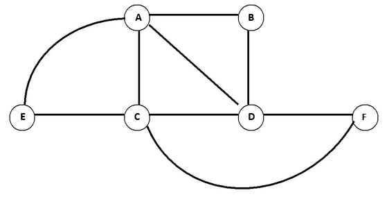 Algoritmo Fleury ~ CaminosEuler
