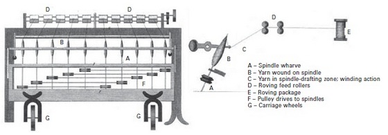 COURS-TEXTILE: Spinning