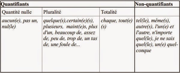 Le Cahier de Français: LES ADJECTIFS INDÉFINIS