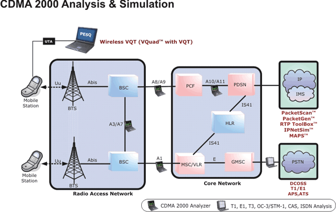Network System: 8.2 CDMA (Coded Division Multiple Access)