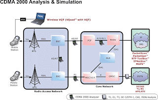 Network System: 8.2 CDMA (Coded Division Multiple Access)