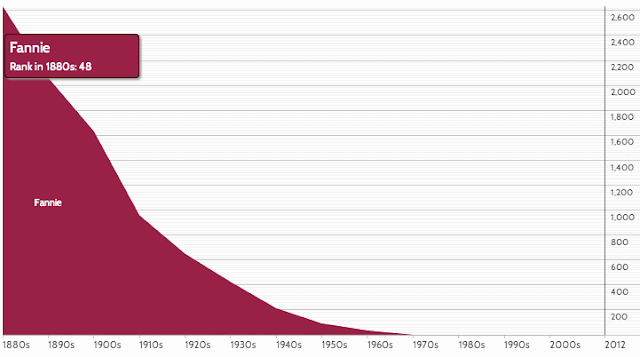 Nameisms ~ Baby Name Blog: Fanny, Fannie, and the Frances Family of Names