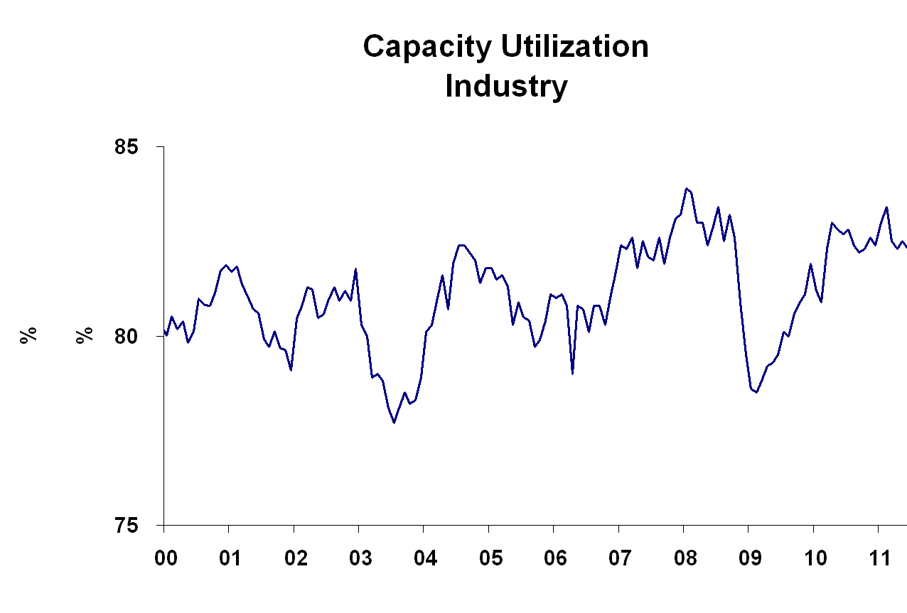 Brazil Monitor: Brazil: Capacity Utilization