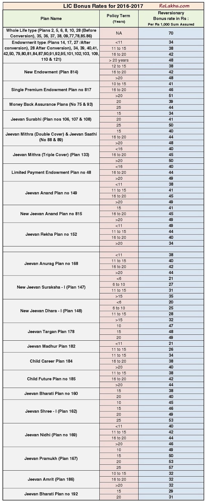 LIC Bonus Rates for 2016-2017