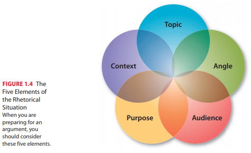 Freshman Composition: Rhetorical Situations