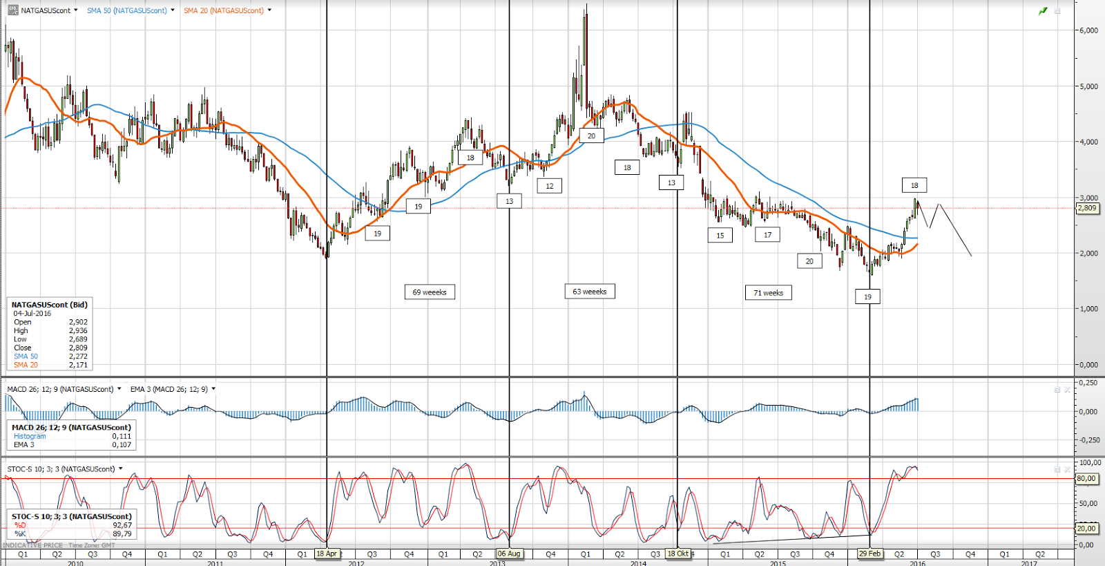 practical technical analysis: Long term - update