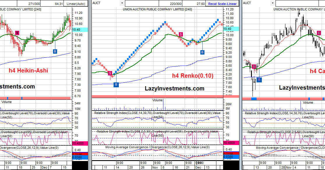 ลงทุนหุ้นไทย Thailand stock investment: H4 charts of AUCT 20161220.