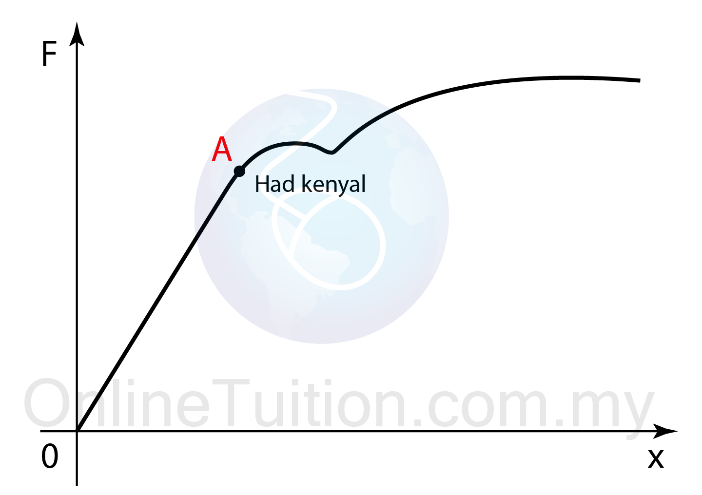 Hukum Hooke | Nota Ulangkaji SPM Fizik Tingkatan 4/Tingkatan 5