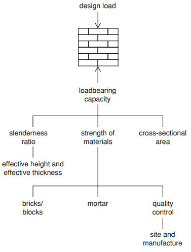 Strength Of Brick Masonry