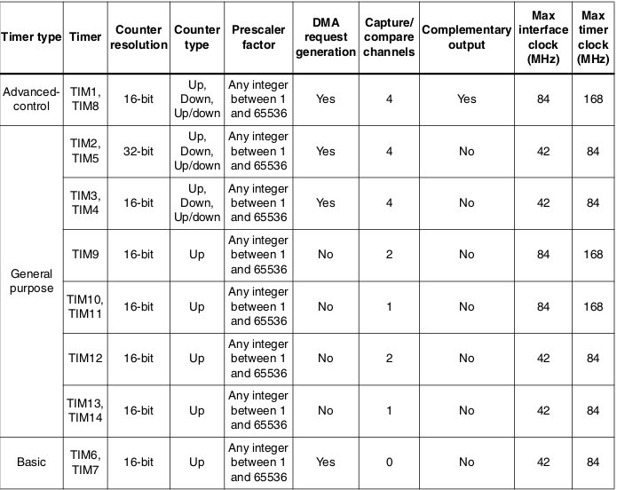 Keil ile Arm Programlama - 3 ( Timer )