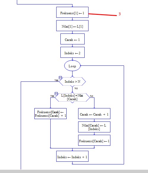 Flowchart Modus - desti handayani