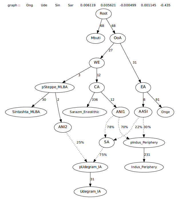 Eurogenes Blog: Protohistoric Swat Valley peoples in qpGraph