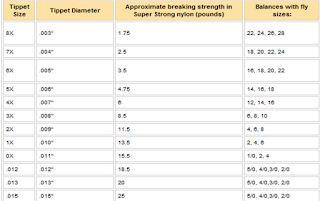 Fly Fishing Warriors: Tippet Size Chart