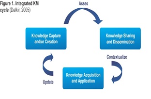 Assignment 1 Of TKM 1291: Week 5 : Knowledge Sharing and Communities of ...