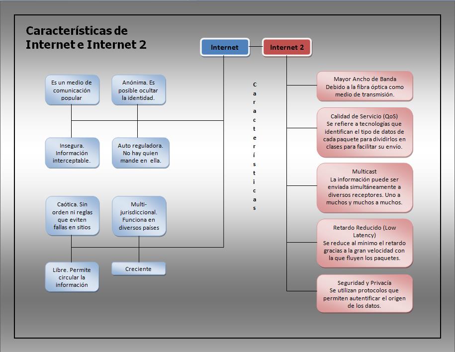 CARACTERISTICAS ~ Internet 2