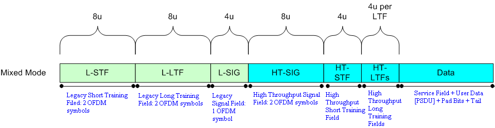 Pervasive Computing - What You Need To Know: IEEE 82.11n Standard